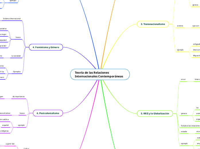 Teoría de las Relaciones Internacionales C...- Mind Map